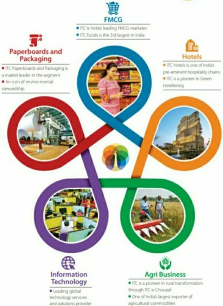 ITC Ltd [Products List Brands] Company Subsidiaries - IndianCompanies.in