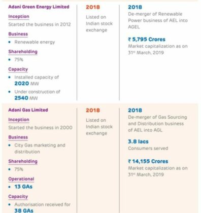 Adani Group of Companies and Subsidiaries - IndianCompanies.in