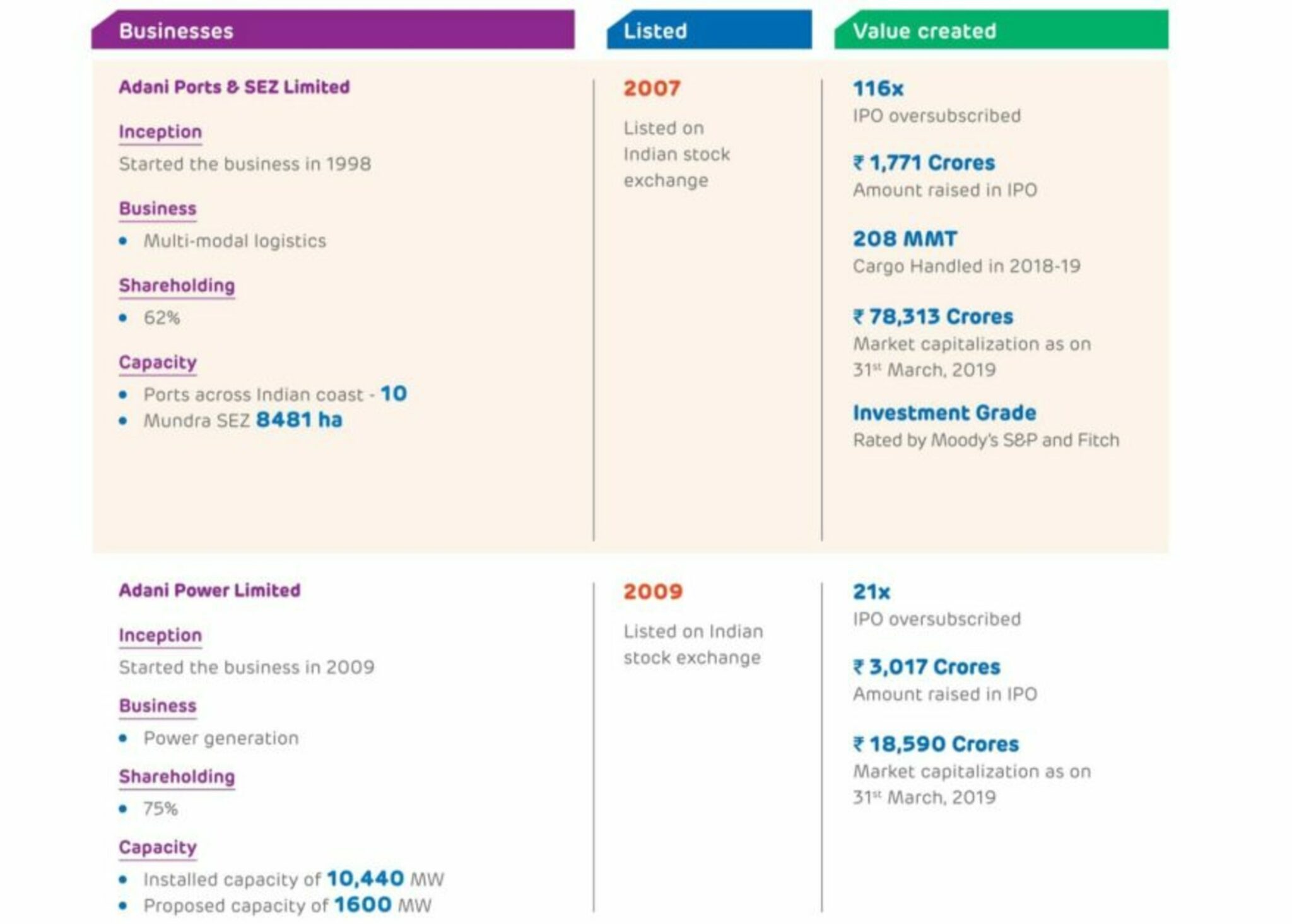 Adani Group of Companies and Subsidiaries - IndianCompanies.in