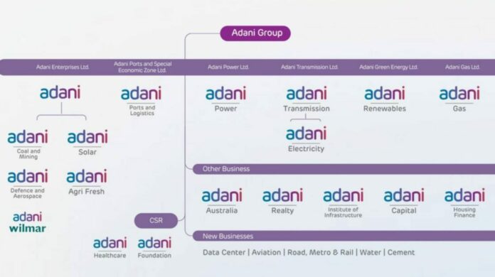 Adani Group of Companies and Subsidiaries - IndianCompanies.in
