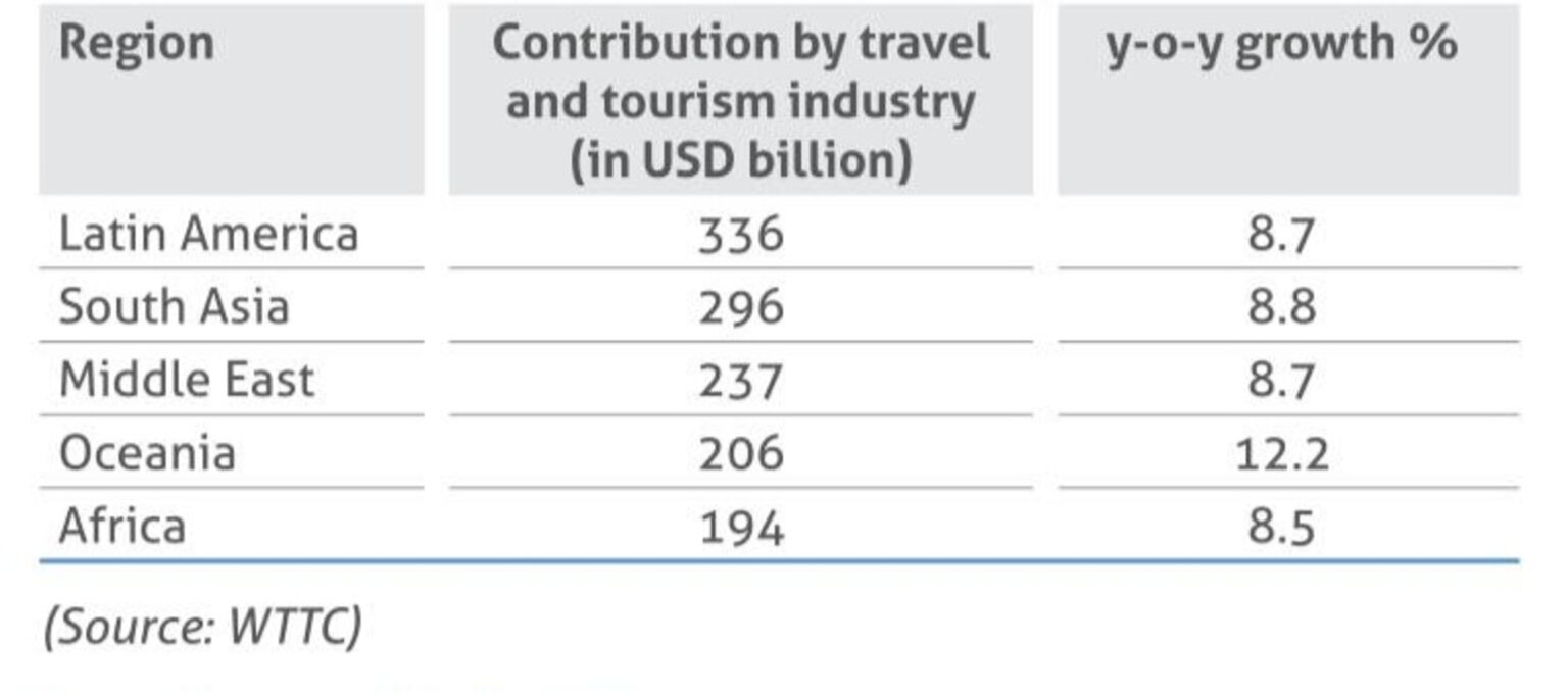 Tourism Industry in India | Travel Sector - IndianCompanies.in Tourism Industry in India | Travel Sector - IndianCompanies.in