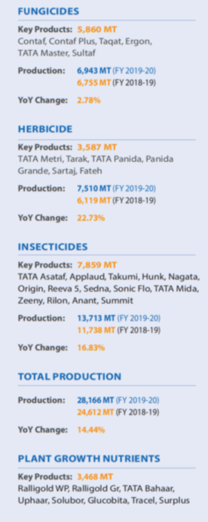 Rallis India Limited | Company Products - IndianCompanies.in