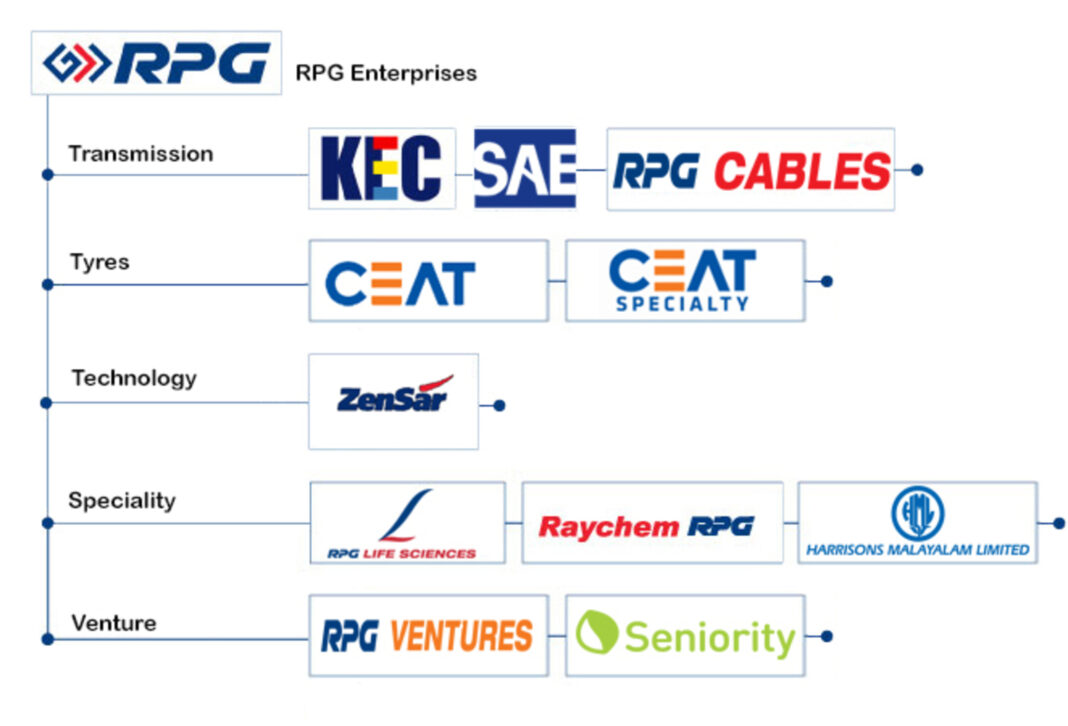 RPG Group RP Sanjiv Goenka Companies Subsidiaries - IndianCompanies.in