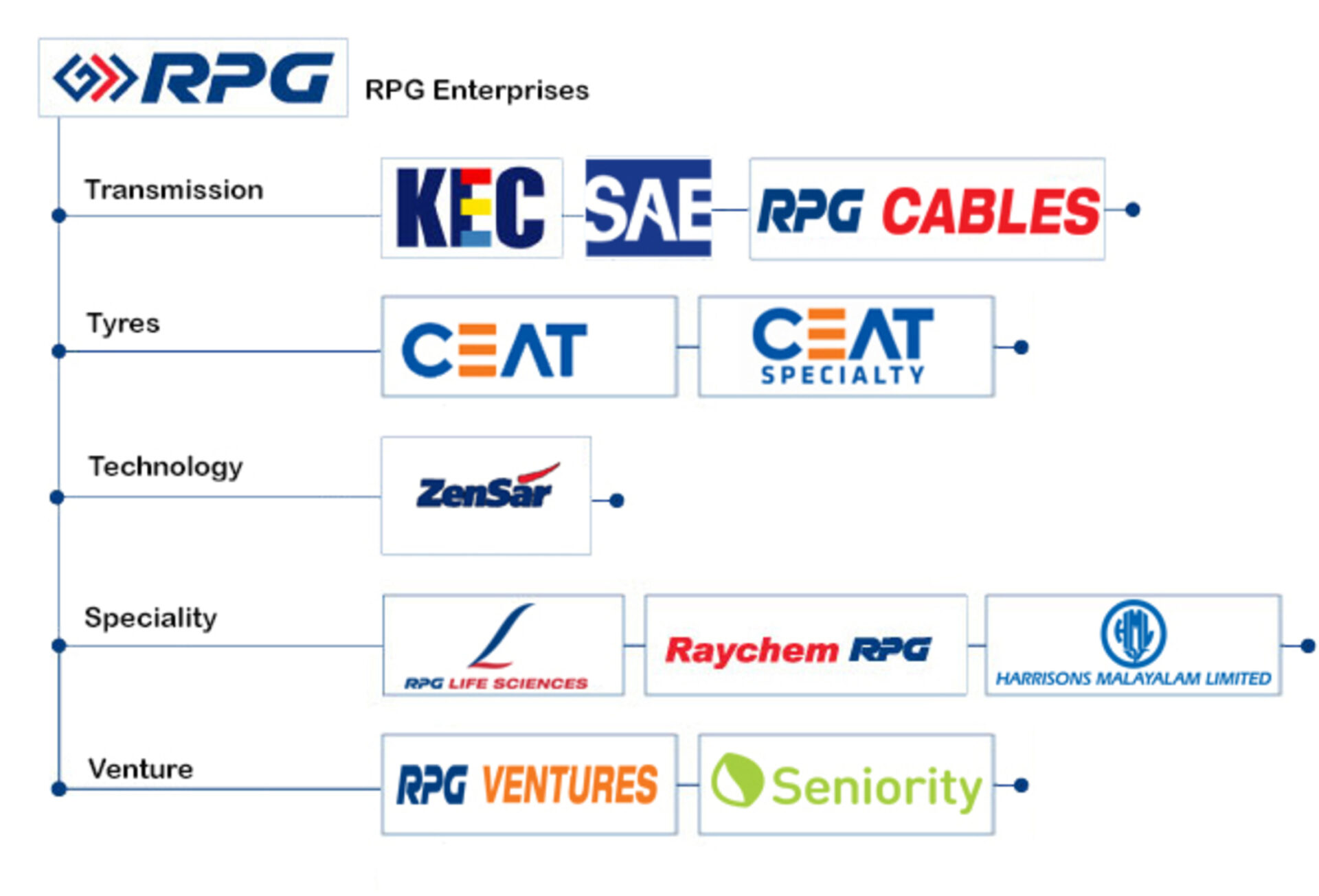 RPG Group RP Sanjiv Goenka Companies Subsidiaries - IndianCompanies.in