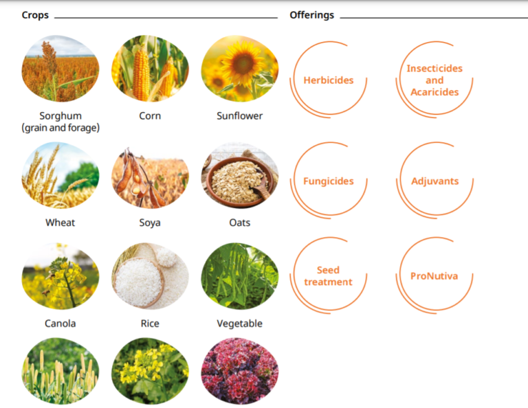 UPL Ltd | Products and Brands | Subsidiaries - IndianCompanies.in
