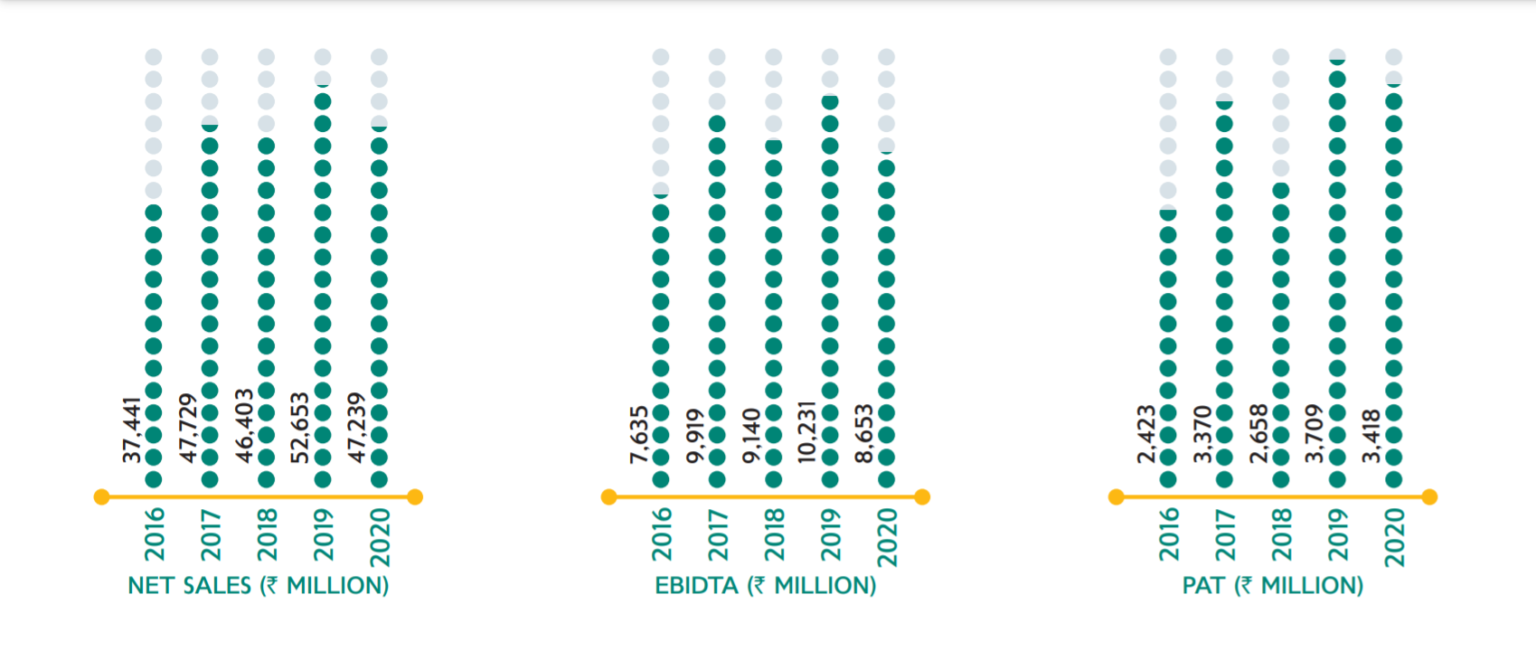 Trident Ltd Group Product and Brands - IndianCompanies.in