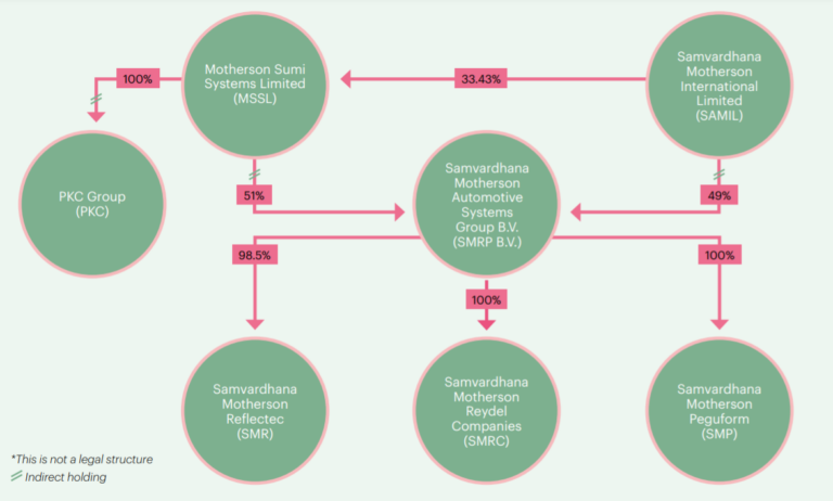 Motherson Sumi Systems Ltd | MSSL Subsidiaries - IndianCompanies.in