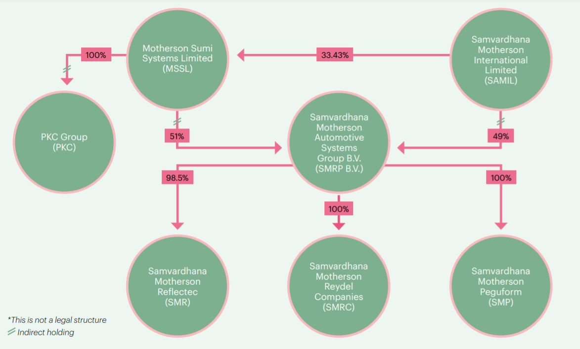 Motherson Sumi Systems Ltd | MSSL Subsidiaries - IndianCompanies.in