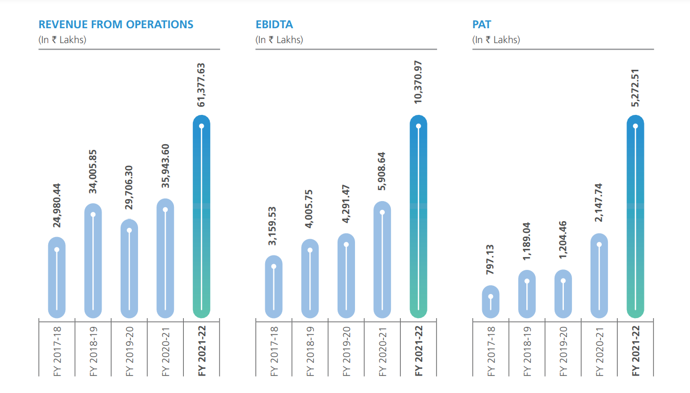 Yasho Industries Ltd | Products - IndianCompanies.in